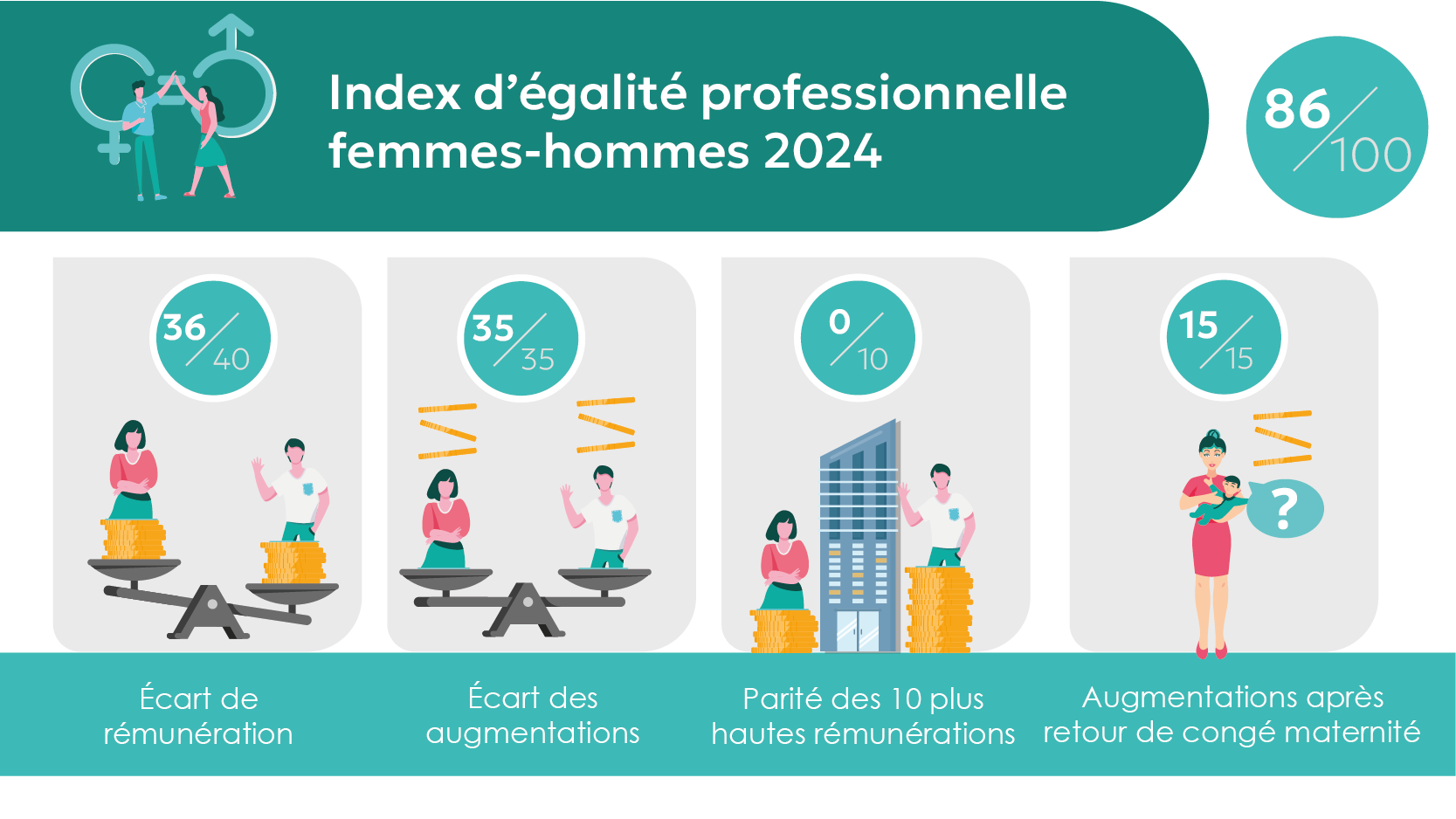 Index 2024 de l'égalité professionnelle | Sofyne Active Technology